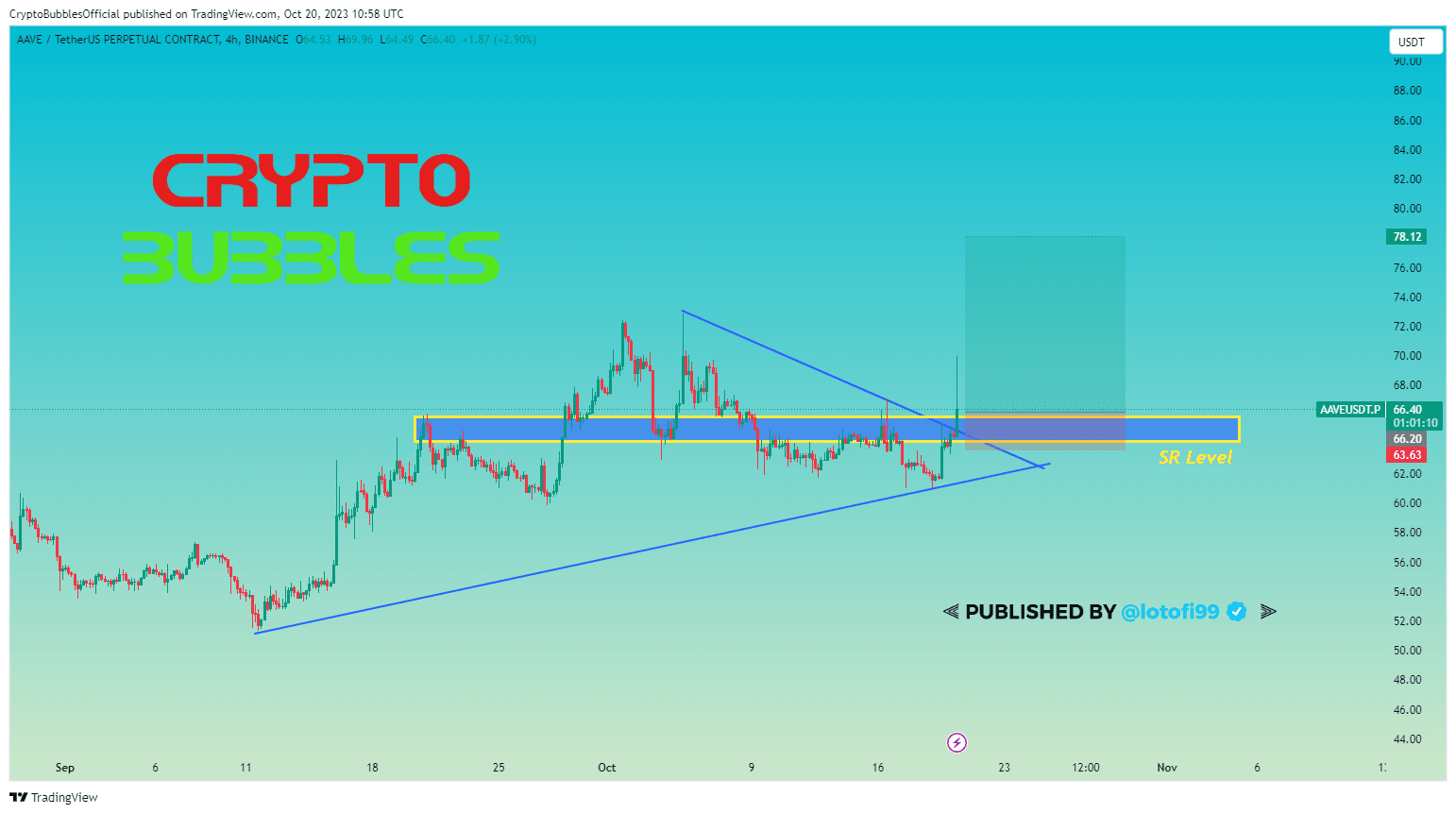 🟢#AAVE/USDT 💎 Signal Type: Regular Long 🌐Leverage: Isol | CryptoBubbles on Binance Square