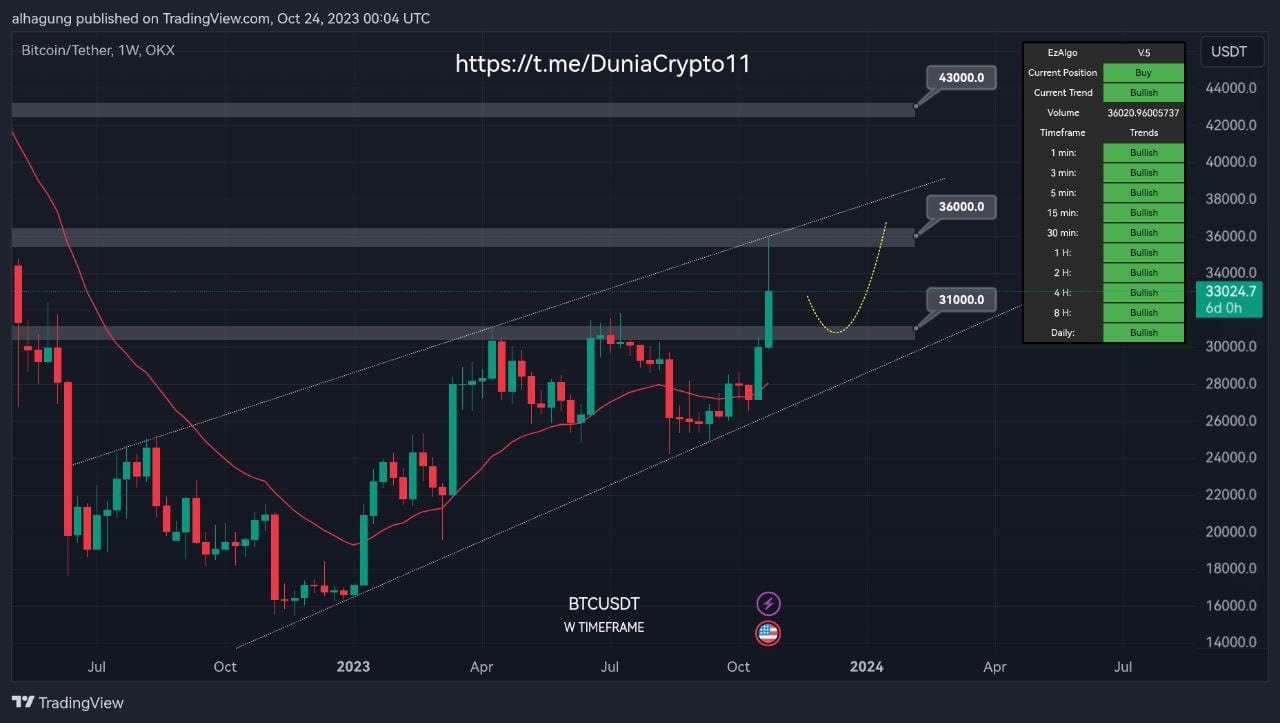 #BTC #signal $BTC Since May 30 2022 and finally BTC's daily | Agung1988 ...