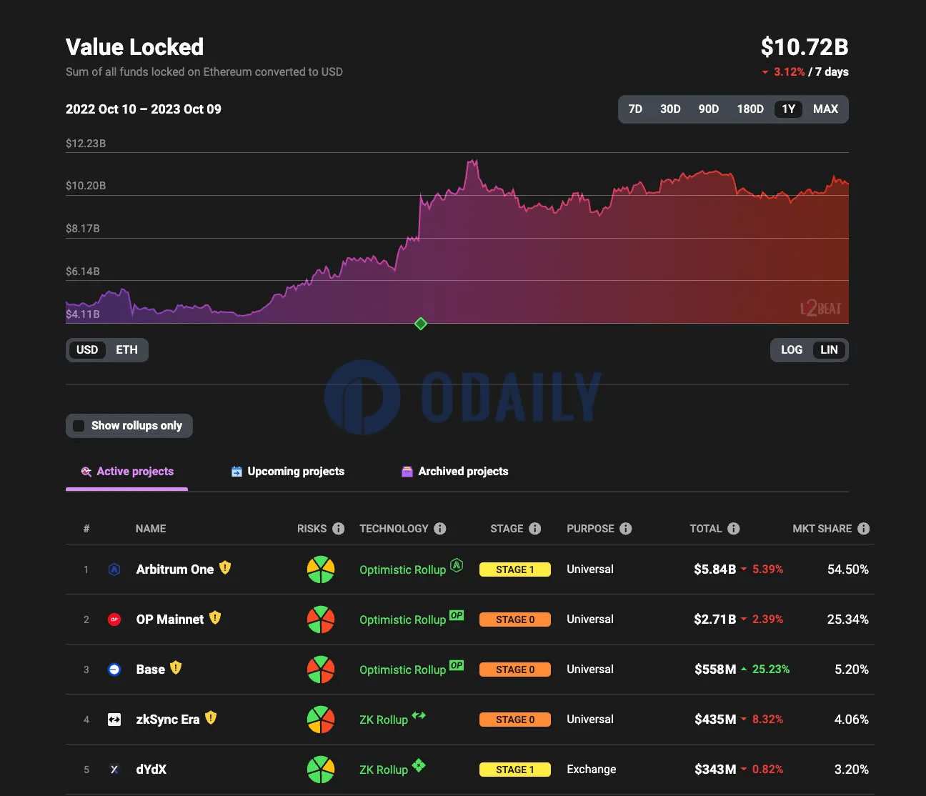 Ethereum L2 TVL is US$10.72 billion, and Base TVL increased | 唐华斑竹 on Binance Square