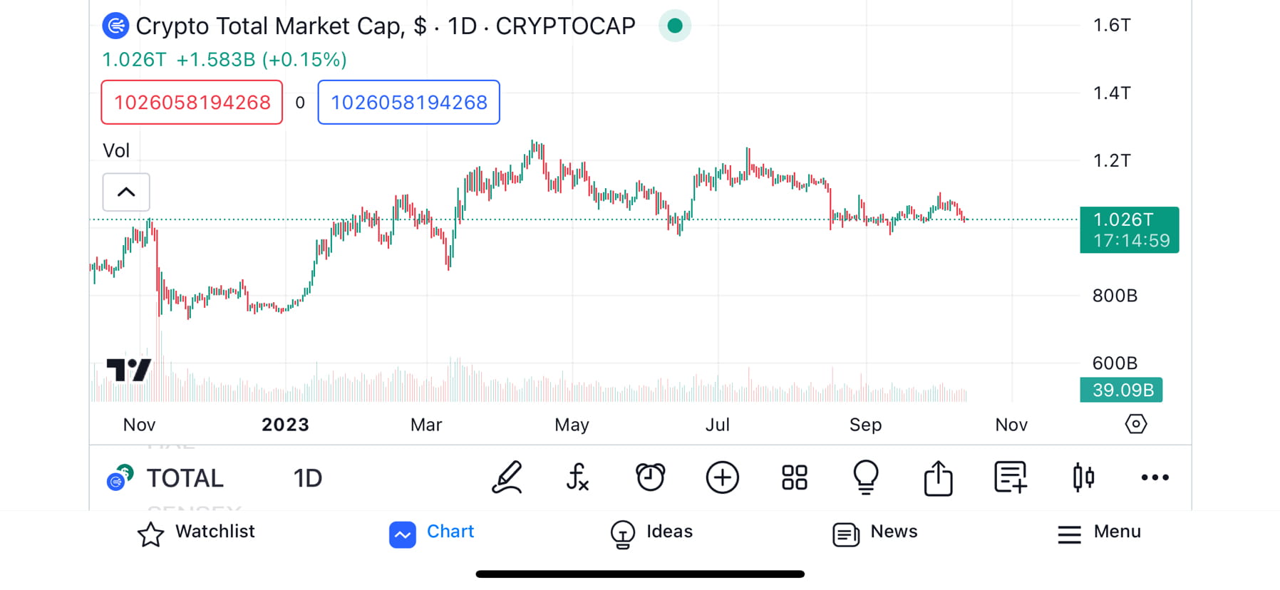 Quick Update: Due to recent dump in Bitcoins price , Total C | Crypto ...