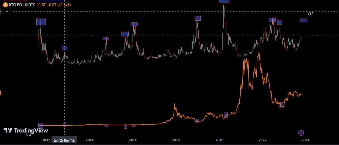 $BTC READ FIRST - Btc standard deviation top v2 Each peak i ...
