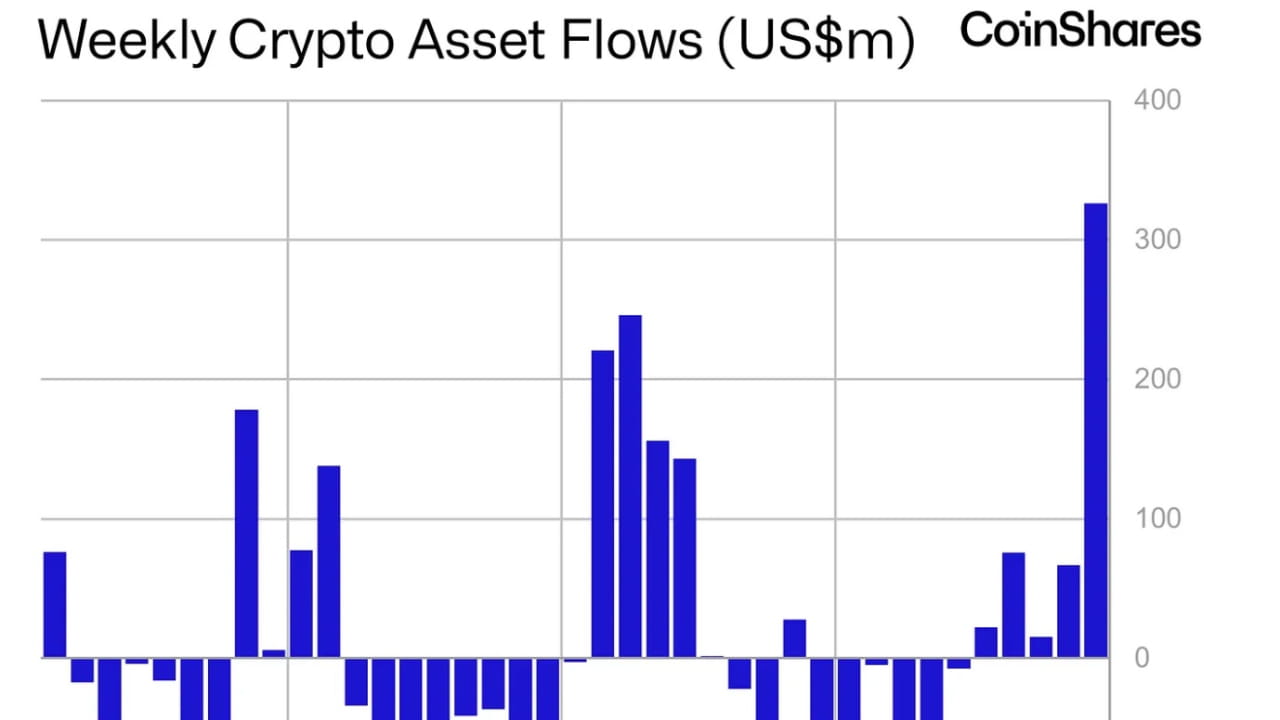Record Inflows: Digital Asset Investments Surge With $326 Million In A Single Week – CoinShares ...