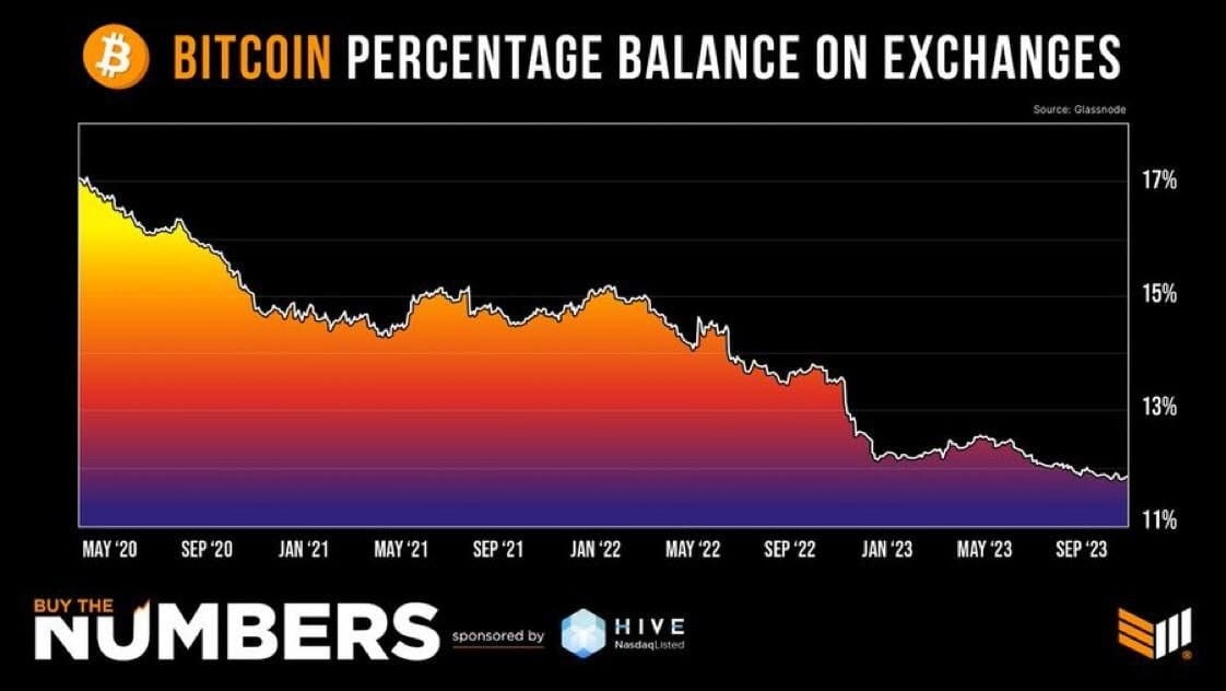 🟠 Bitcoin supply on exchanges drops to the lowest level in | Baleias ...
