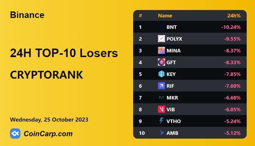 😂Top Crypto Losers on #Binance Today $BNT -10.24% $POLYX | User-3a60e on Binance Square
