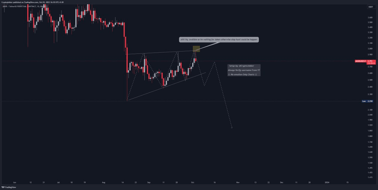 #MASK in daily TF my overally bias is bearish for few weeks ...