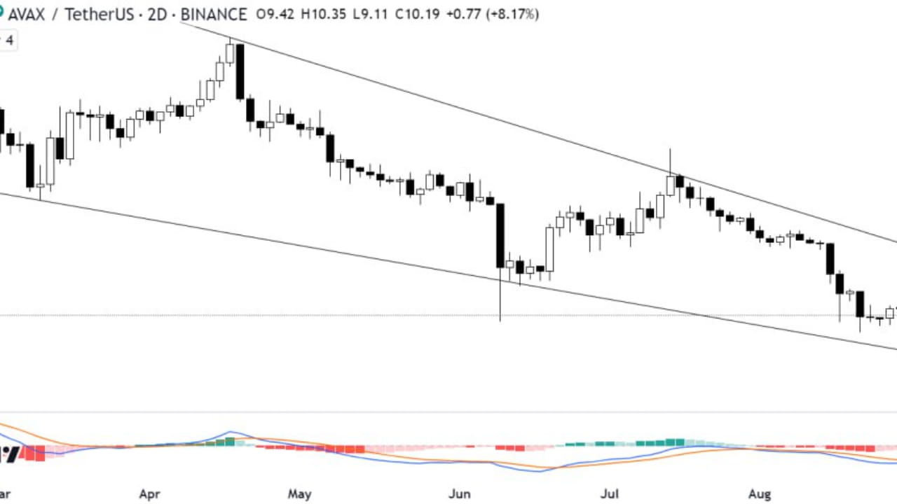 #AVAX/USDT Analysis: Patterns Unveiled | CRYPTOUSDUA on Binance Square