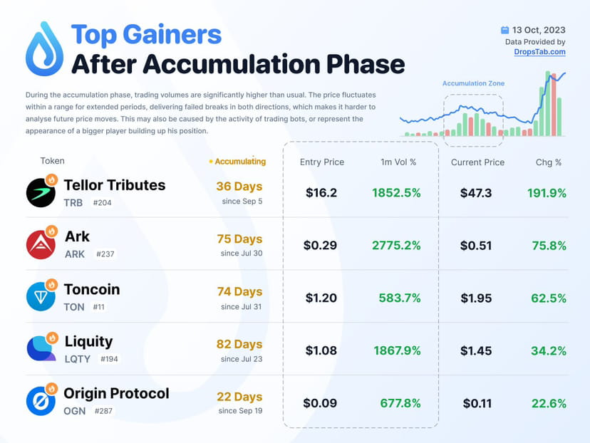 🚀 Top Gainers After Accumulation Phase Tellor Tributes $T | Crypto ...