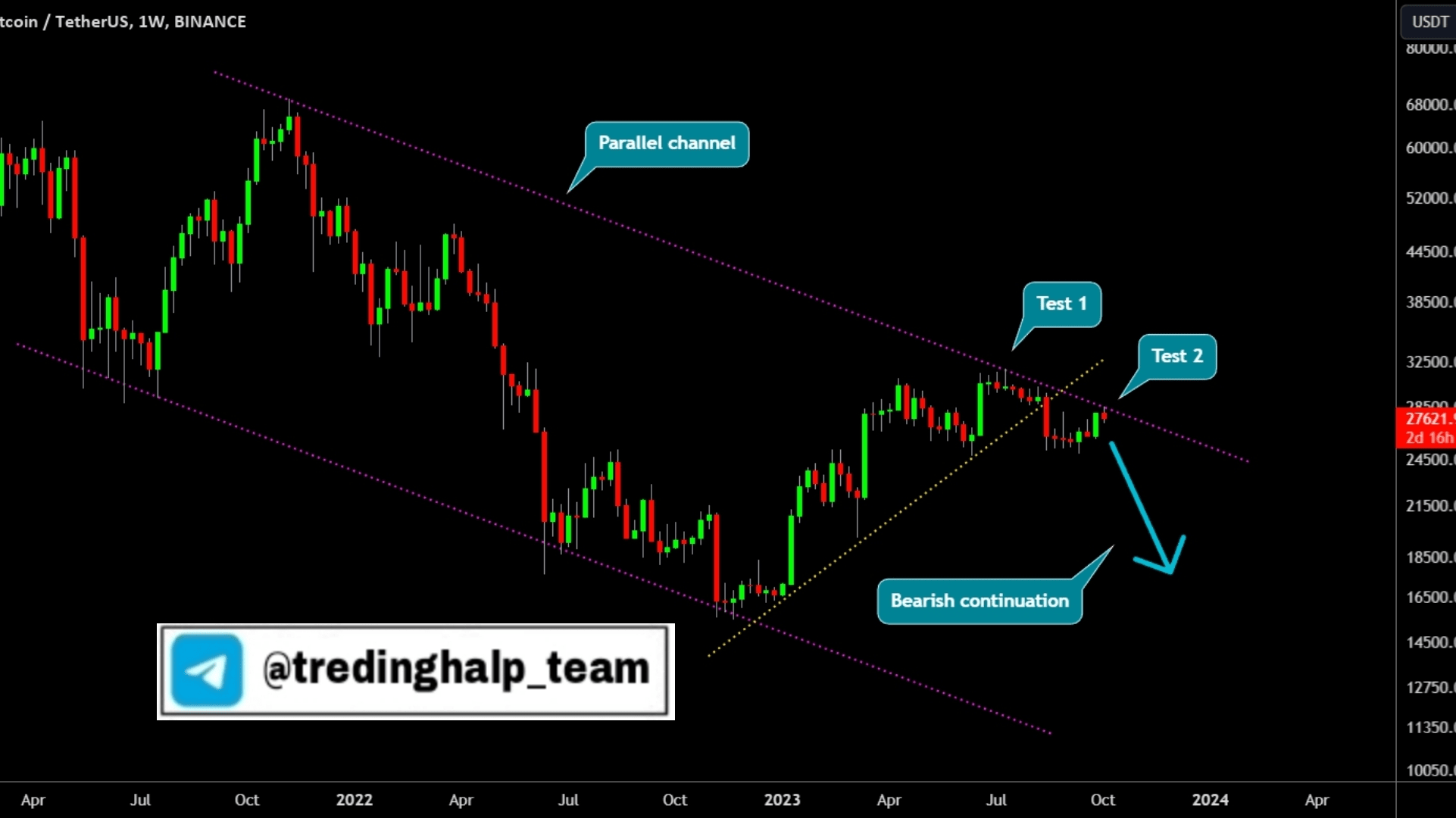 🔥 Bitcoin Fighting For The Break Out: Watch This Area! | Treding Help ...