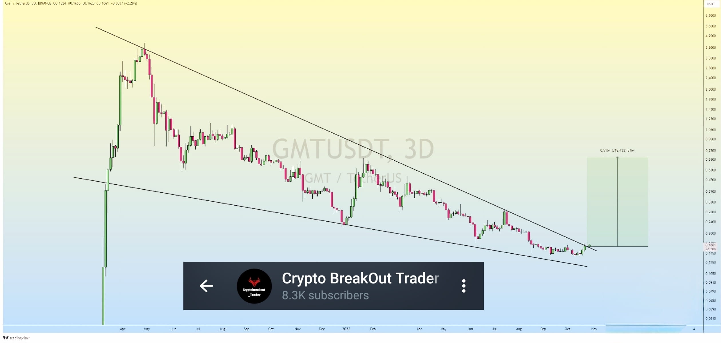 $GMT has successfully broken out of a Falling Wedge pattern | cryptobreakout_trader on Binance ...