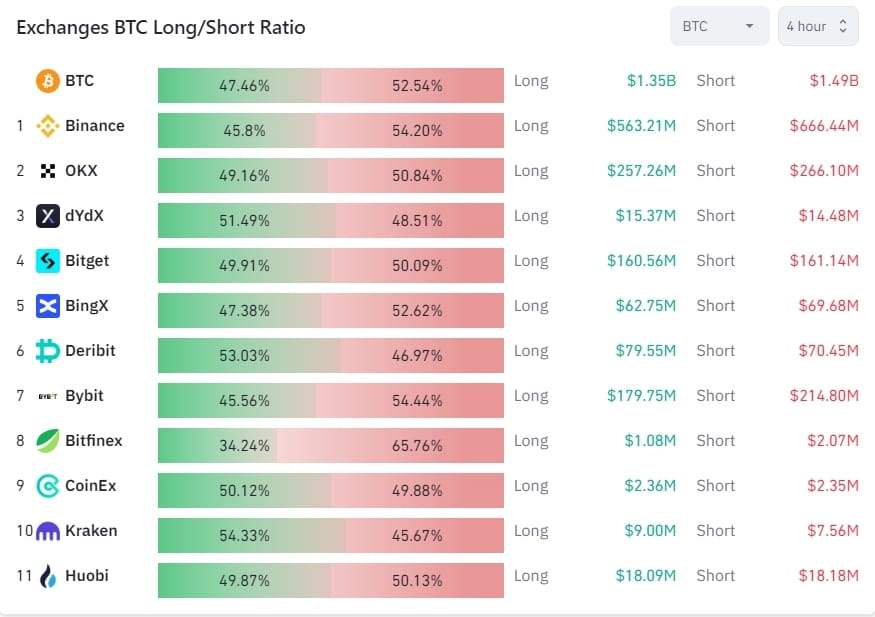 $BTC Long/Short Ratio: The #Bitcoin LONG/SHORT ratio re | Tokentraverse on Binance Square