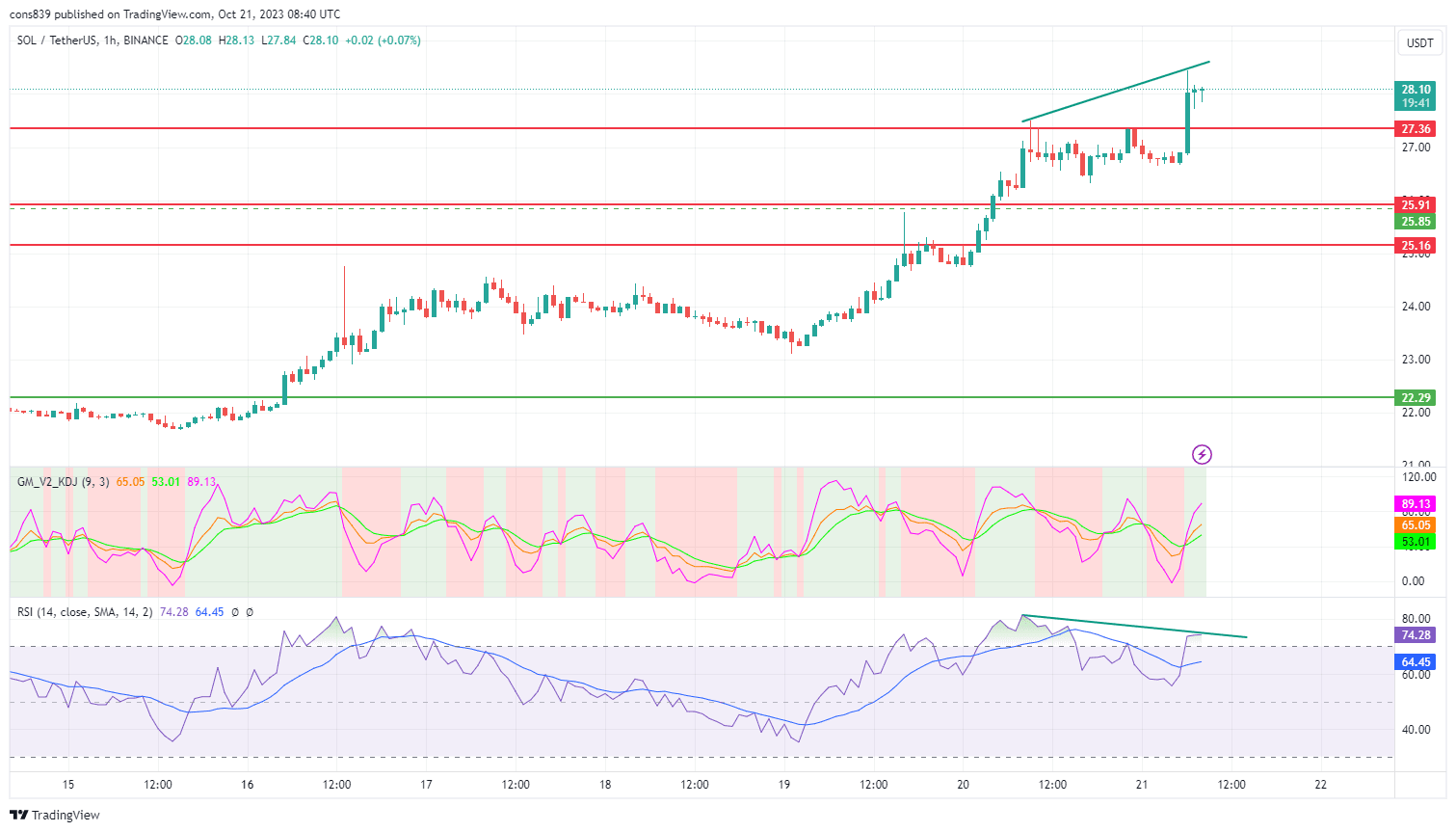 SOL/USDT SHORT - Bearish Diversion Pattern TP: 27.20 TP: 26. | IBU Signal on Binance Square