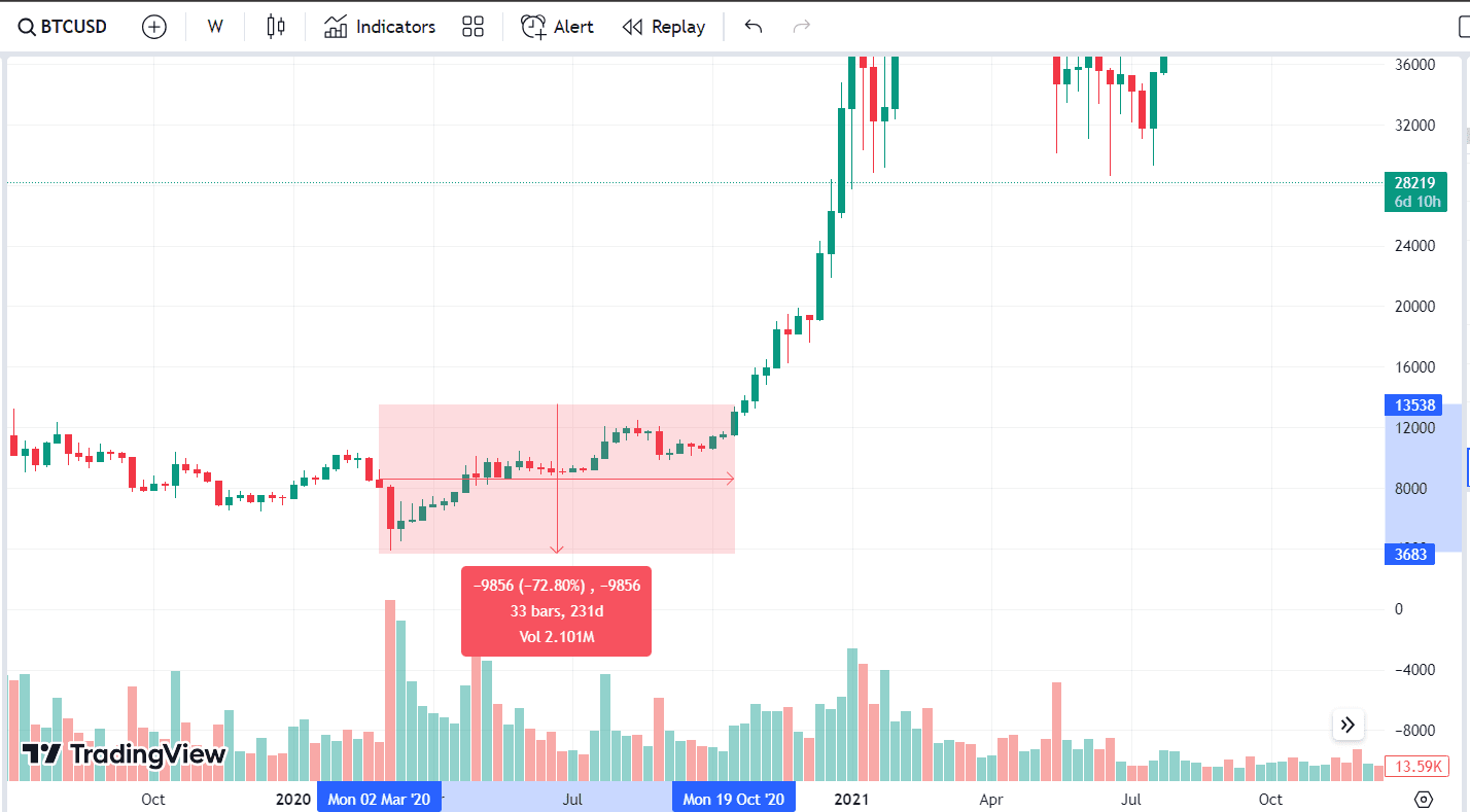 If you look at the charts before the start of a #bullrun (e | liwikruk ...