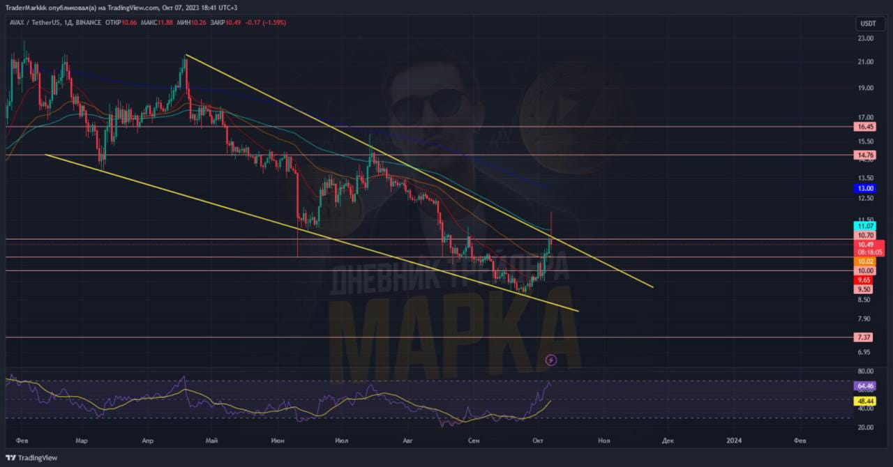 $AVAX 1D Let’s consider something from the world of altcoin | Дневник трейдера Марка on Binance ...