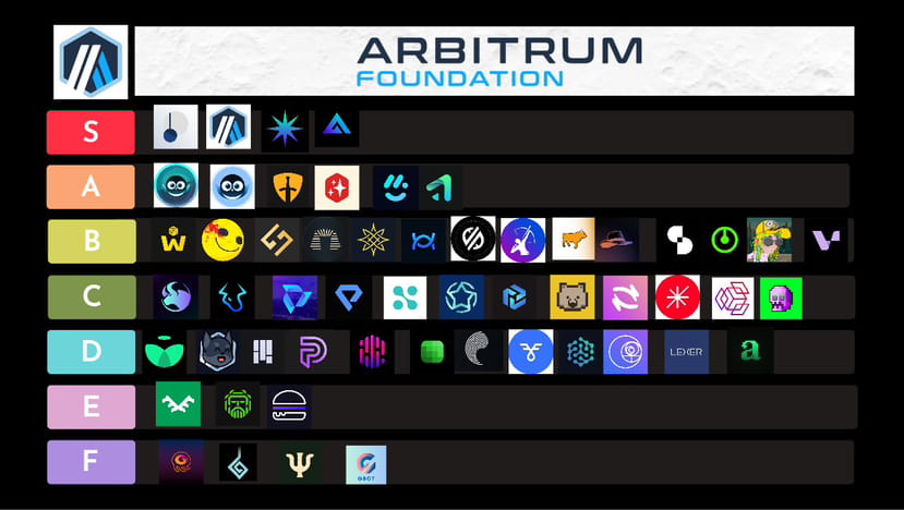 Arbitrum ecological project ranking, based on community sent | 苏白论币 on ...