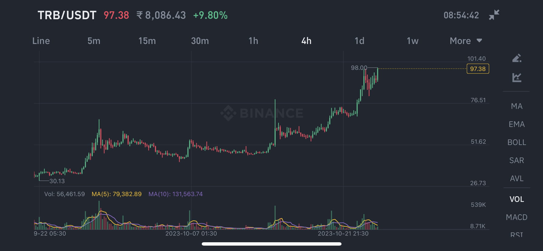 Fresh Wallet withdrew $TRB from #Binance again. Since Aug | Aman Sai on ...