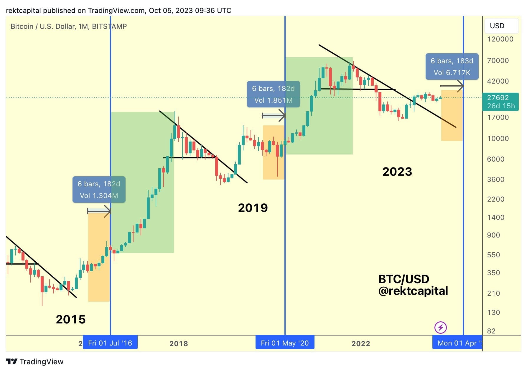 #BTC Bull Market Progress: 25.0% $BTC #Crypto | crypto_MOJ news on Binance Square