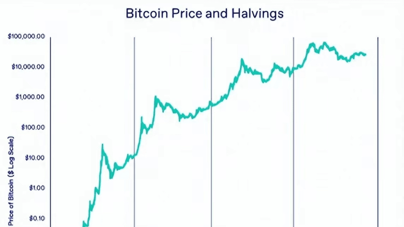 Why is Bitcoin halving still an important factor affecting BTC prices ...