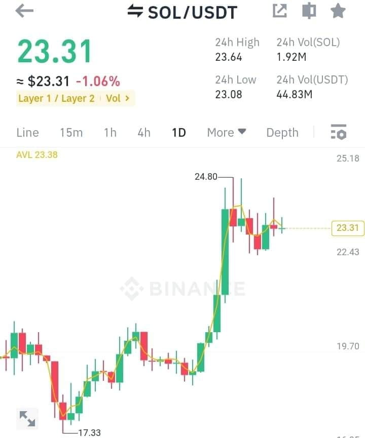 $SOL /USDT Entry. 23.2 Target 1. 23.896 Target 2 | Mr Jezzy on Binance Square