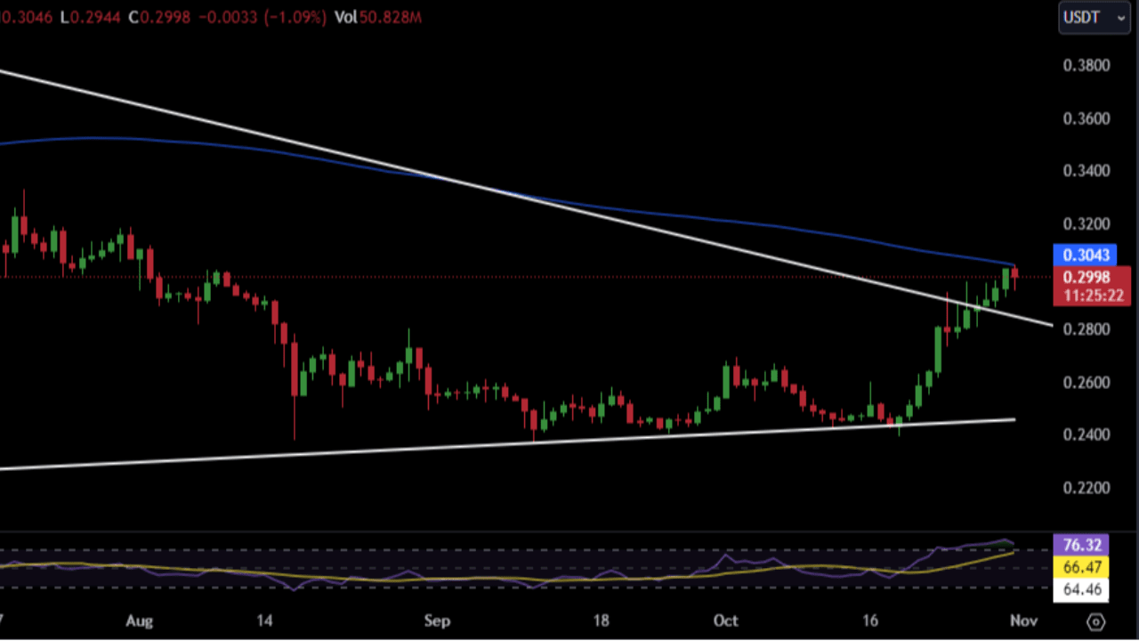 CARDANO PRICE ANALYSIS: Key question: Will it break the 200-day EMA ...