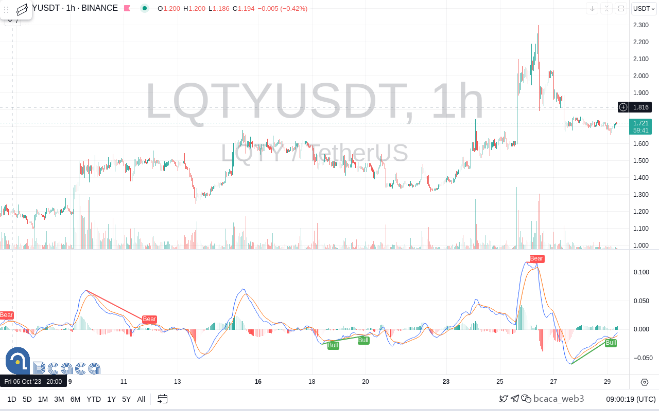 LQTY_1h_Bottom Divergence_Bullish_$1.719_2023-10-29 17:00:05 | Bcaca on ...