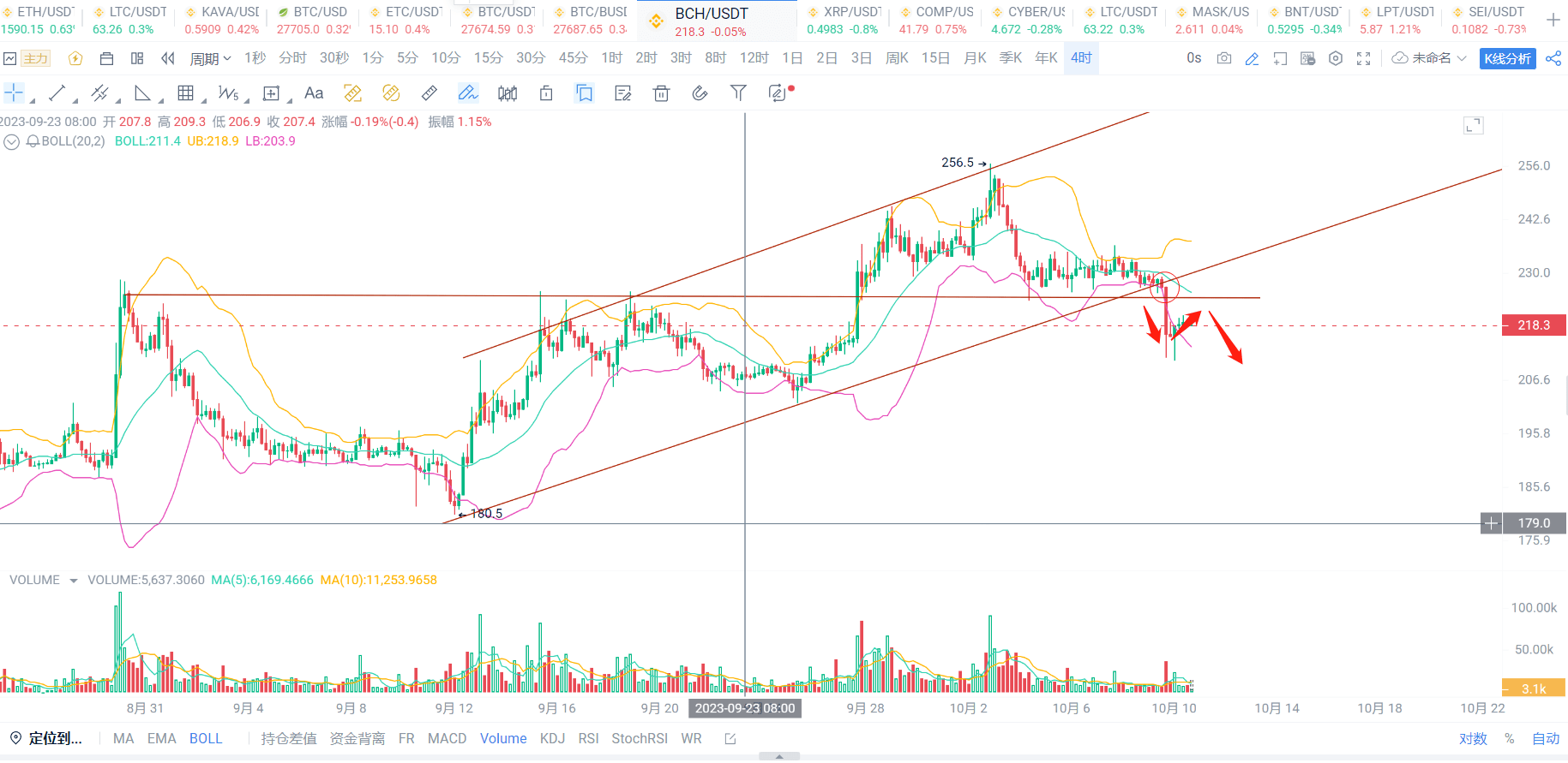 [What’s next for bch? 】 Yesterday, as the market fe | BH-加密皇 on Binance ...