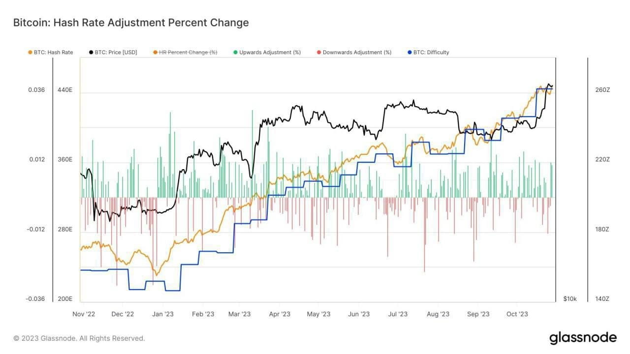💥BTC. Hash rate growth Over the past few days, the hash ra | VIKAS ...
