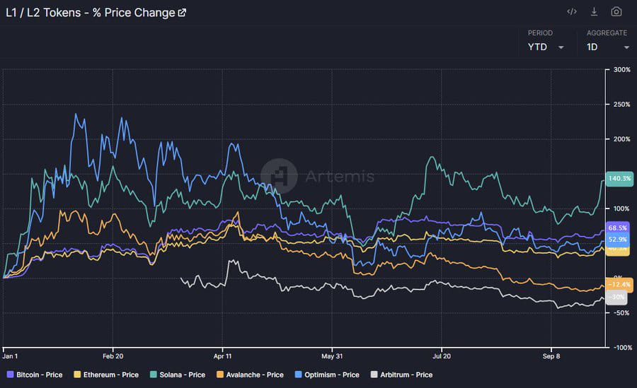从今年初到现在，热门代币价格涨幅表现 $BTC ：+68% $ETH ：+40% $SOL ：+140% $AVAX | Crypto特工 on Binance Square