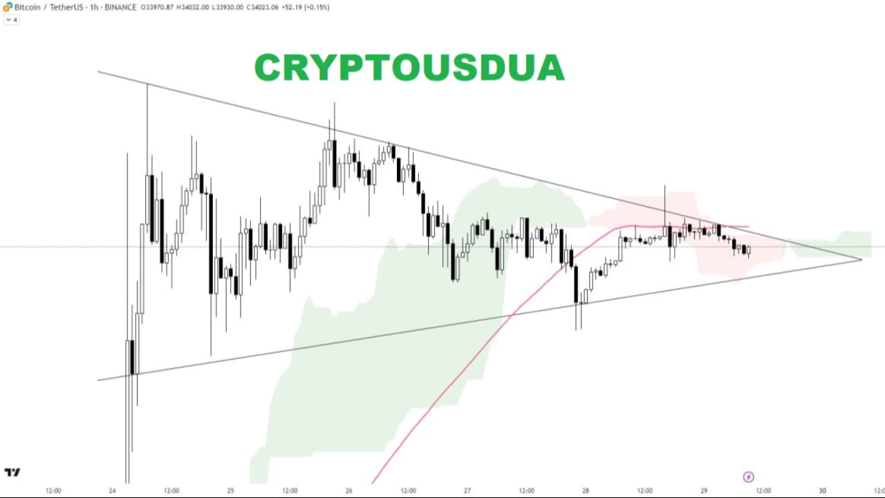 BTC/USDT Analysis: Triangular Pattern and Prospects | CRYPTOUSDUA on ...