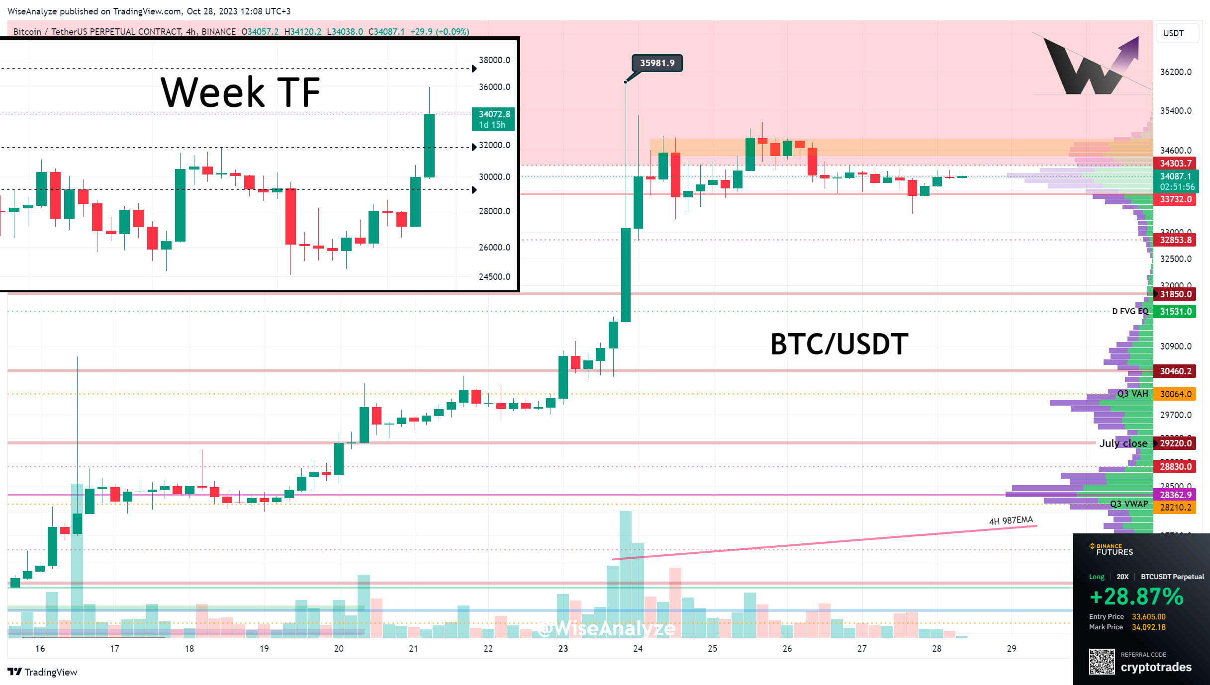 #Bitcoin consolidates under February low at 34300 and it fee | Wise ...