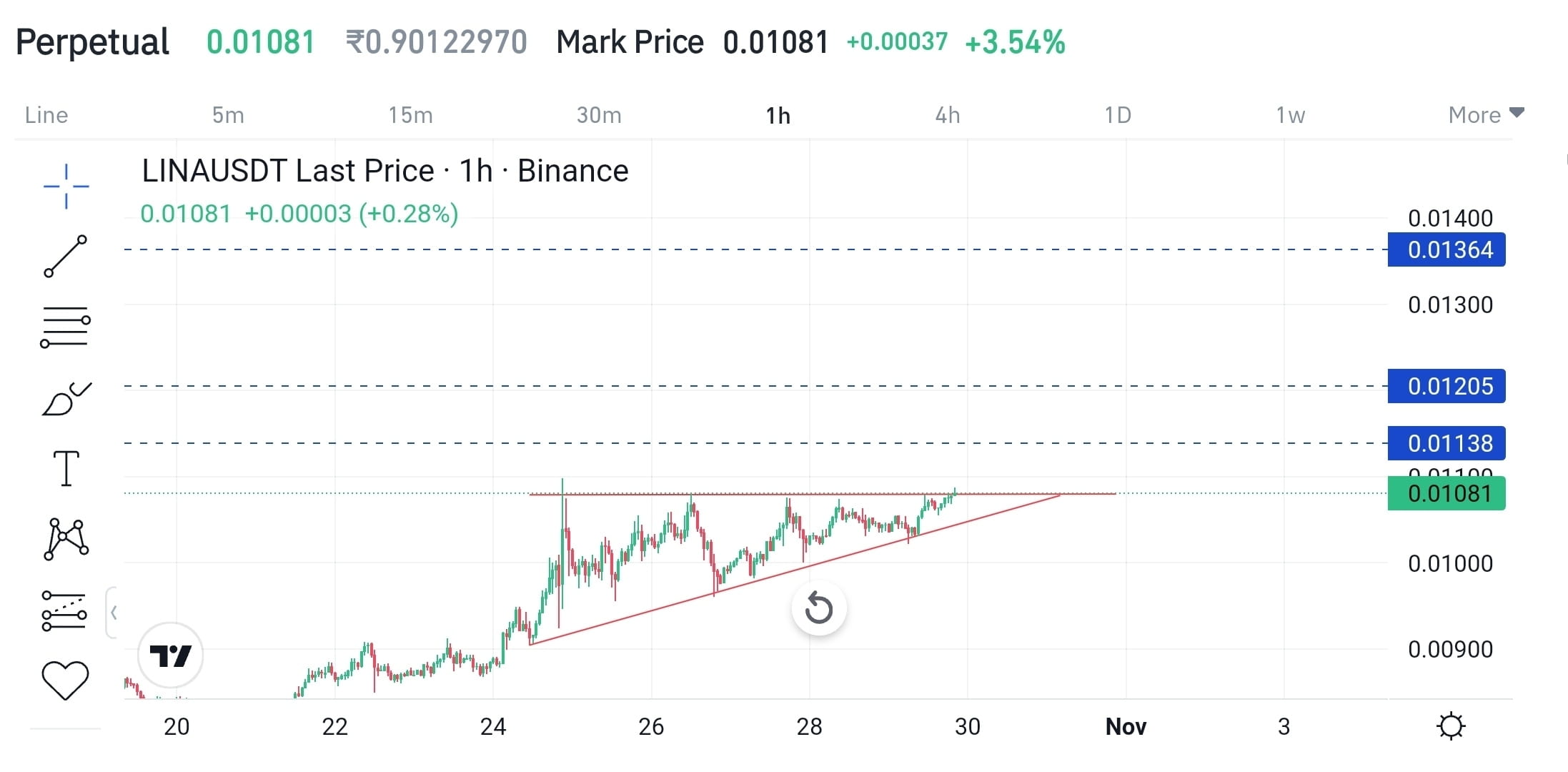 $LINA Accending Triangle 📐 $LINK $XRP | Techandtips123 on Binance Square
