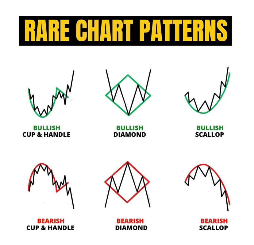 Spotting rare chart patterns: - Bullish: - Cup & Handle: | IR Vlogger ...