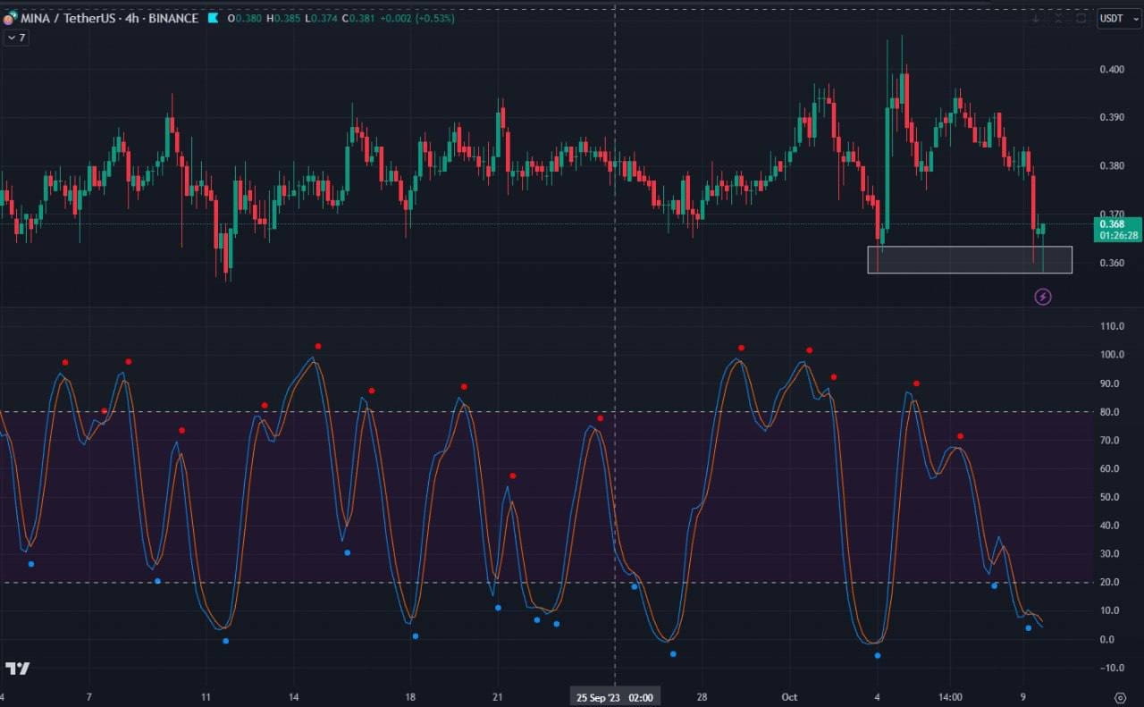 Analysis of #MINA, 4H Time Frame: #MINA is currently tradin | Safe ...