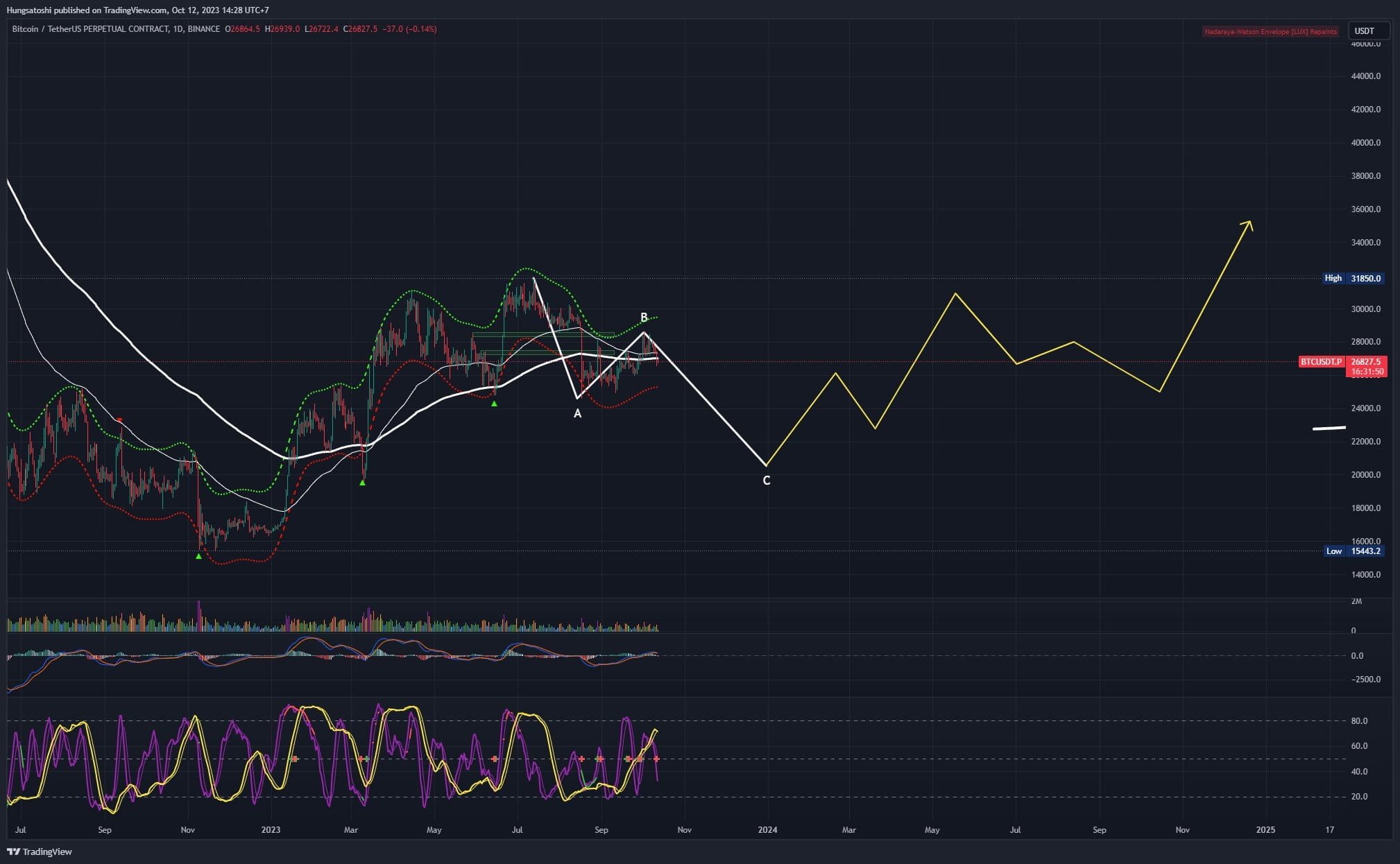 #BTC ENDS WAVE B at 28k5$ Where will #BTC and #Altcoin go? | Demons ...