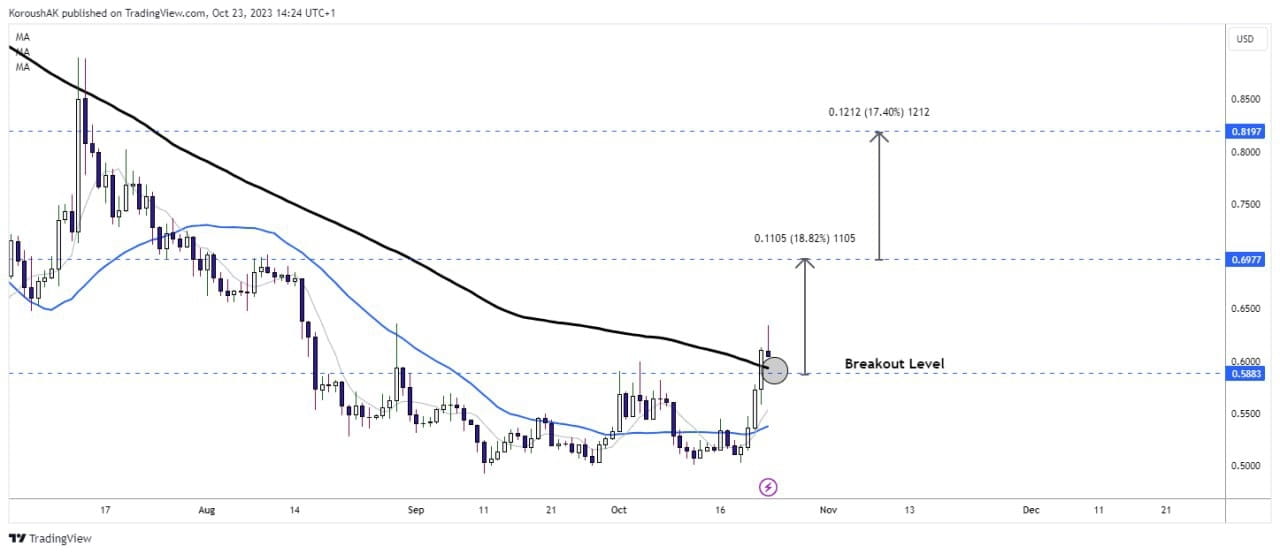 $MATIC Levels | Bull Hunter on Binance Square