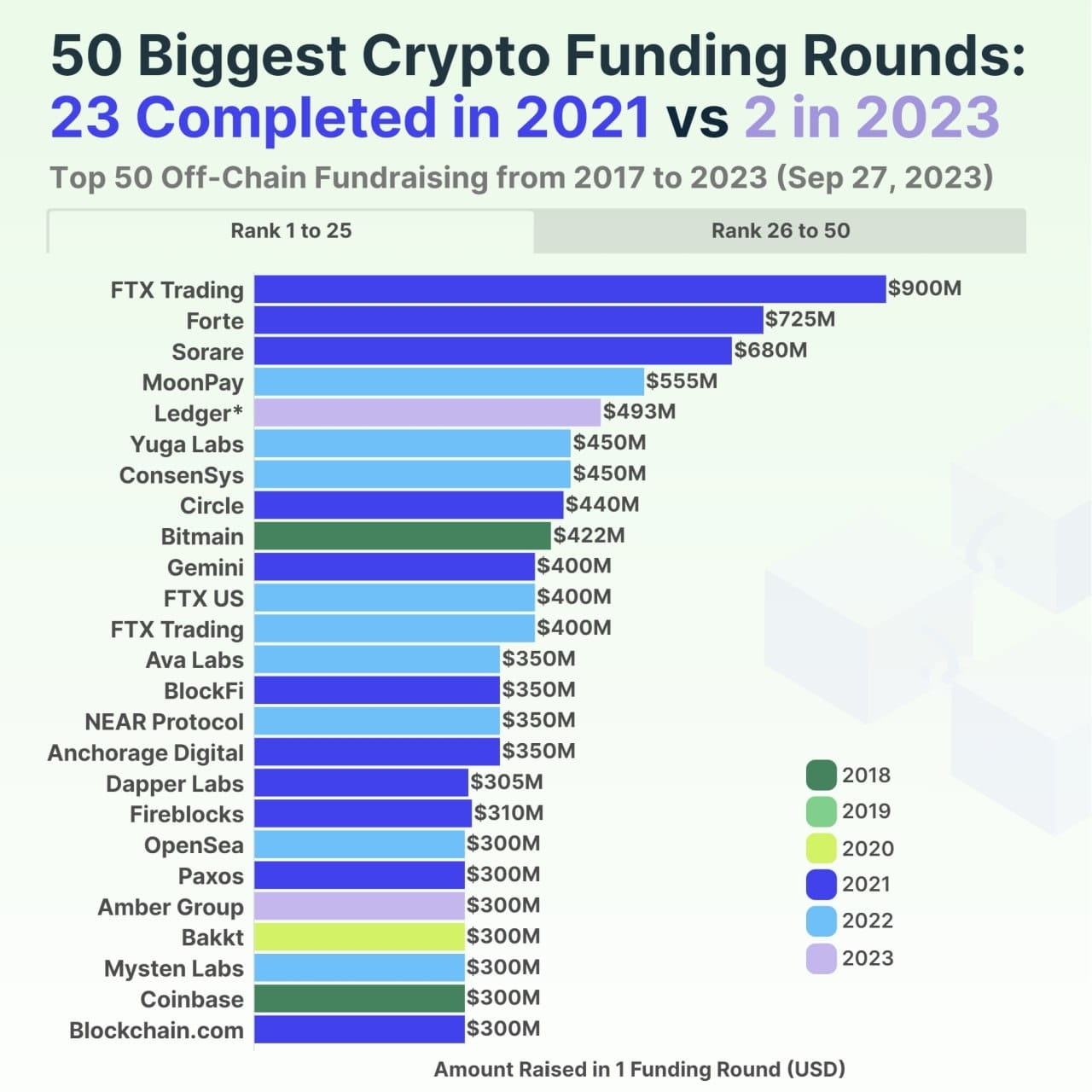Top 50 Crypto Funding Rounds Raised $170M to $900M Each Coi ...