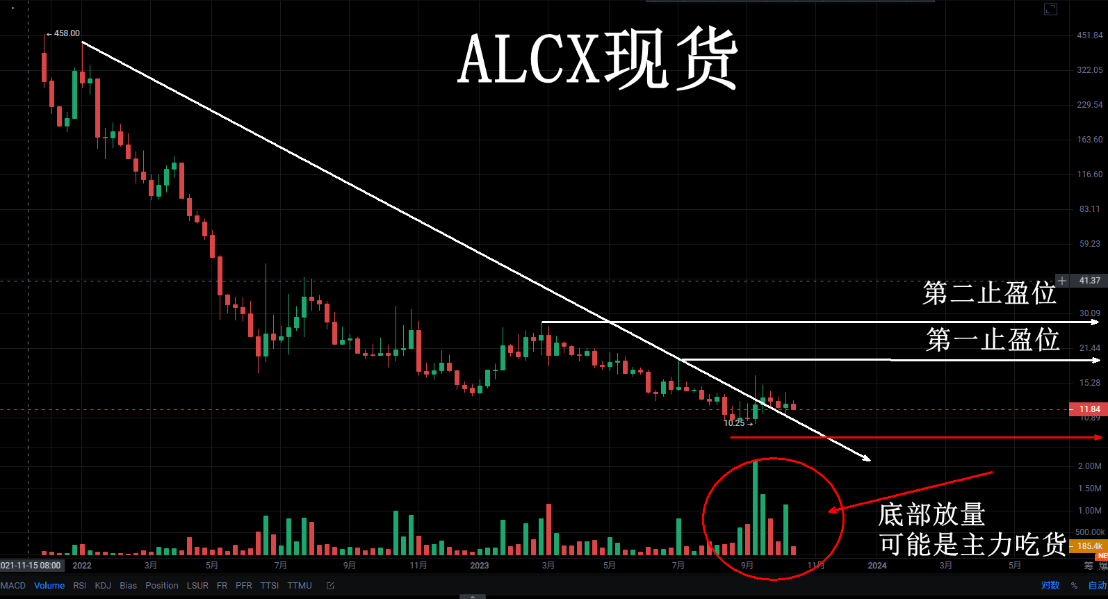$ALCX ALCX has begun to break through the weekly downward tr | 币圈老猫 on ...