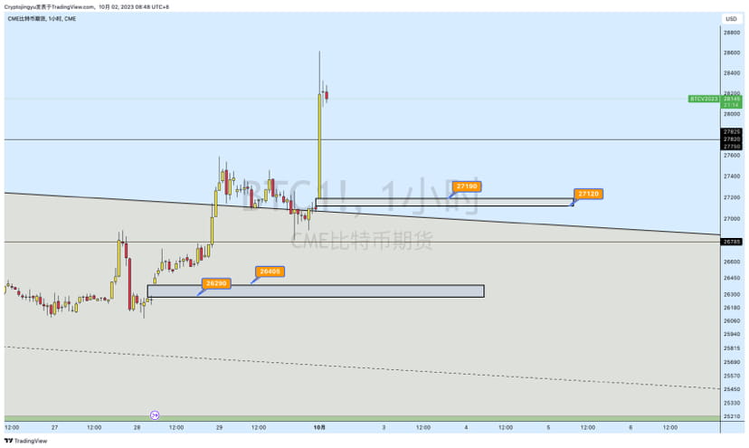 📍#BTC CME gap chart update Double gaps in a short time ran | Crypto鲸鱼 ...