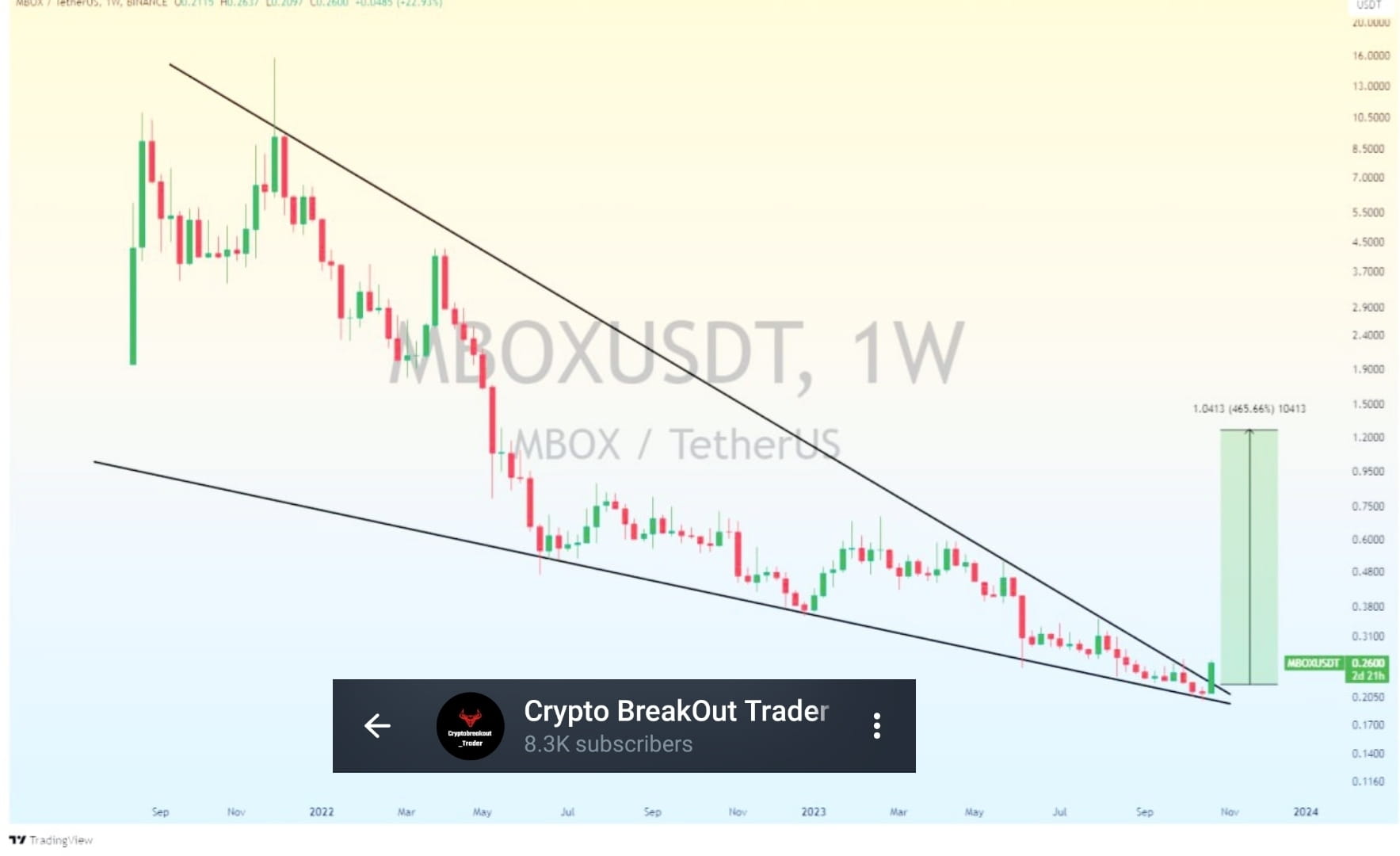 $MBOX (UPDATE) A Falling Wedge Pattern has recently broken | BreakOut_Expert on Binance Square