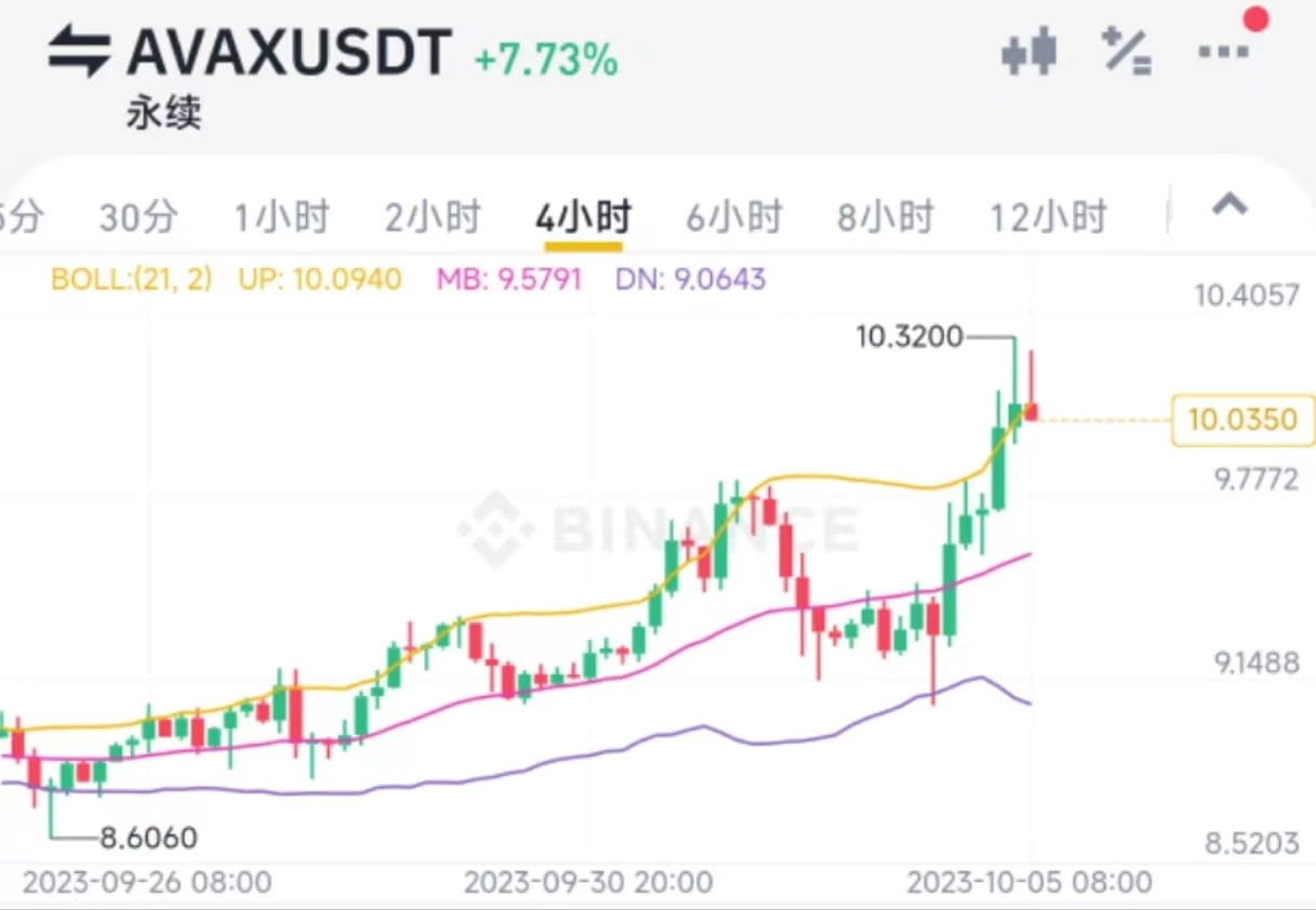 $AVAX #美联储是否加息？ Вот пароль для братьев. Текущая цена состав | Crypto七安 ...