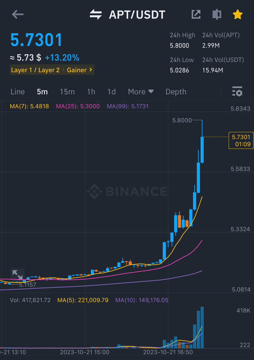 Aptos (APT) Pumped 🚀 From $5.11 to $5.80 Who was waiting | TopCryptoNews on Binance Square