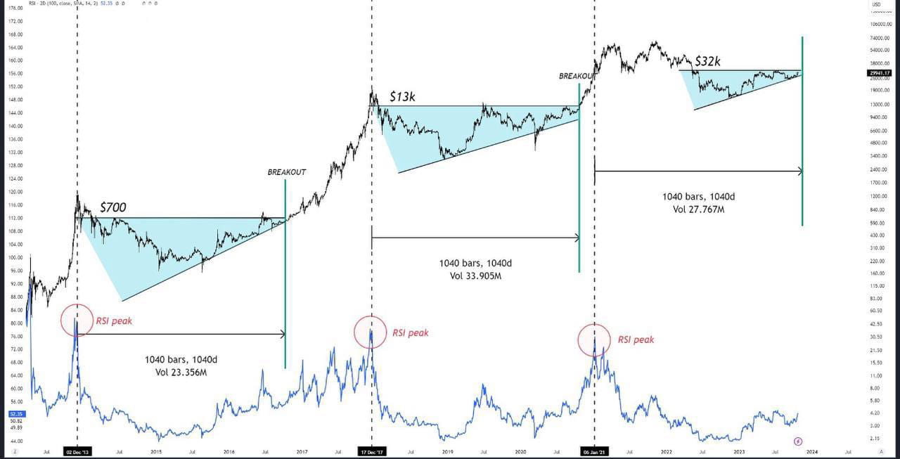 $BTC Look how beautifully everything came together. | MASTACRYPTO on ...
