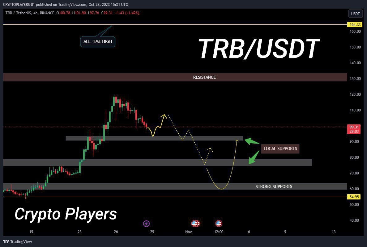 $ TRB Coin Próximos movimentos possíveis perto de mim !! • | CRYPTO ...