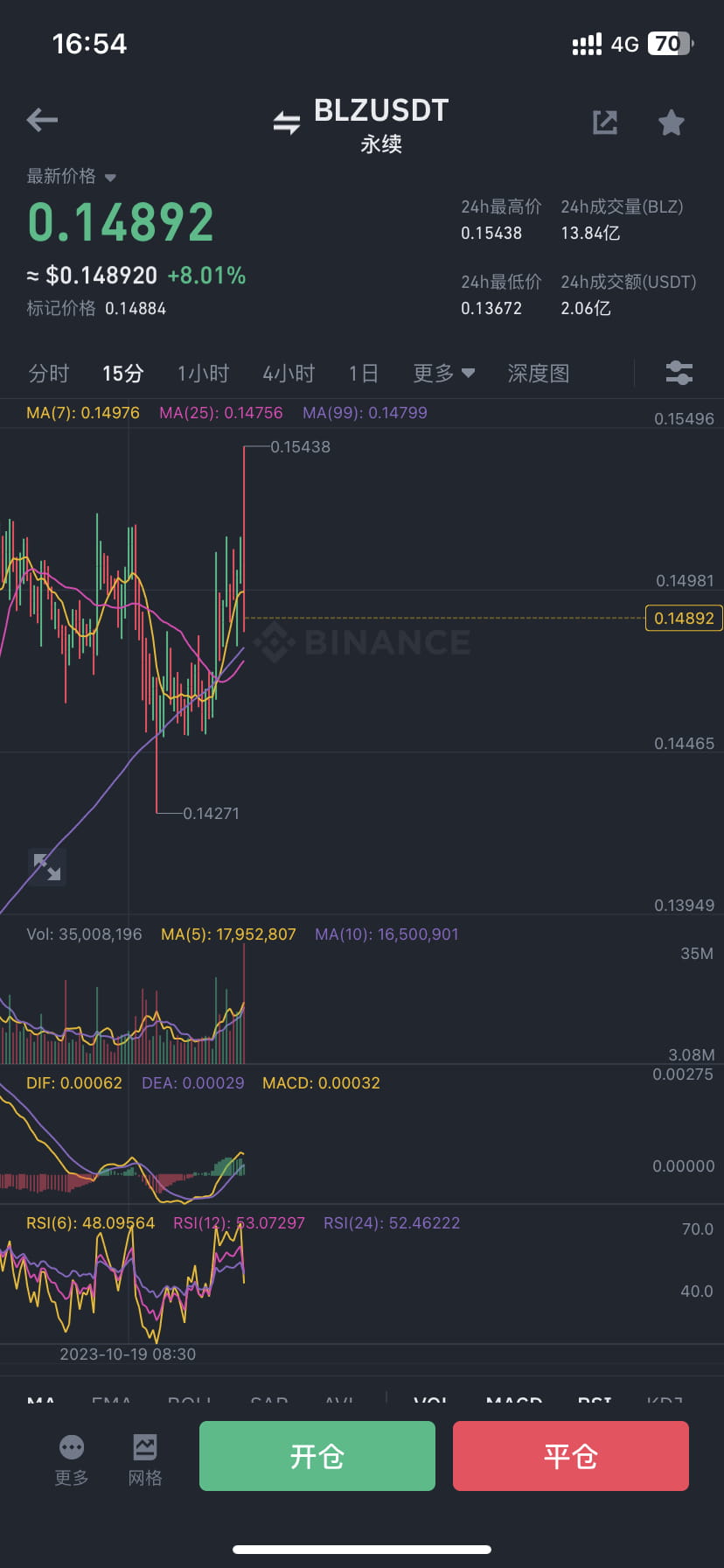 #BTC #ETH The good news is that blz has taken off. The bad | 加密贤 on Binance Square