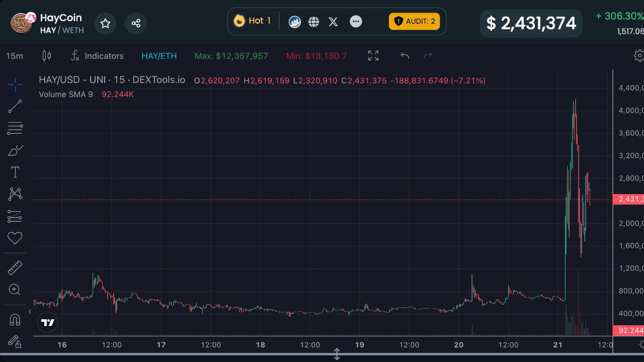 Uniswap Creator’s Token, HayCoin, Skyrockets 306% After He Burns 99.99% Of Supply | CoinPhoton ...