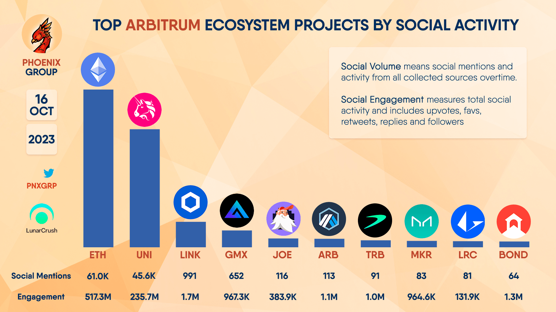 TOP #ARBITRUM ECOSYSTEM PROJECTS BY SOCIAL ACTIVITY #ETH #U | Phoenix ...