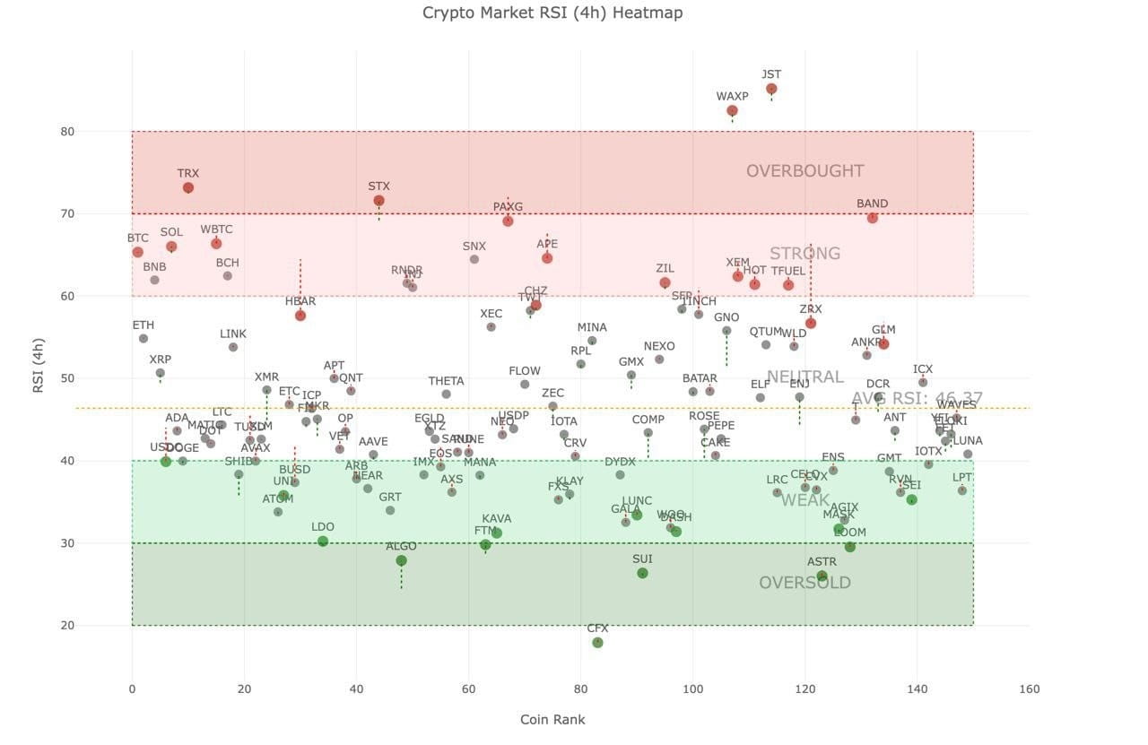 Crypto Market RSI (4H) Heatmap | CRYPTOUSDUA on Binance Square