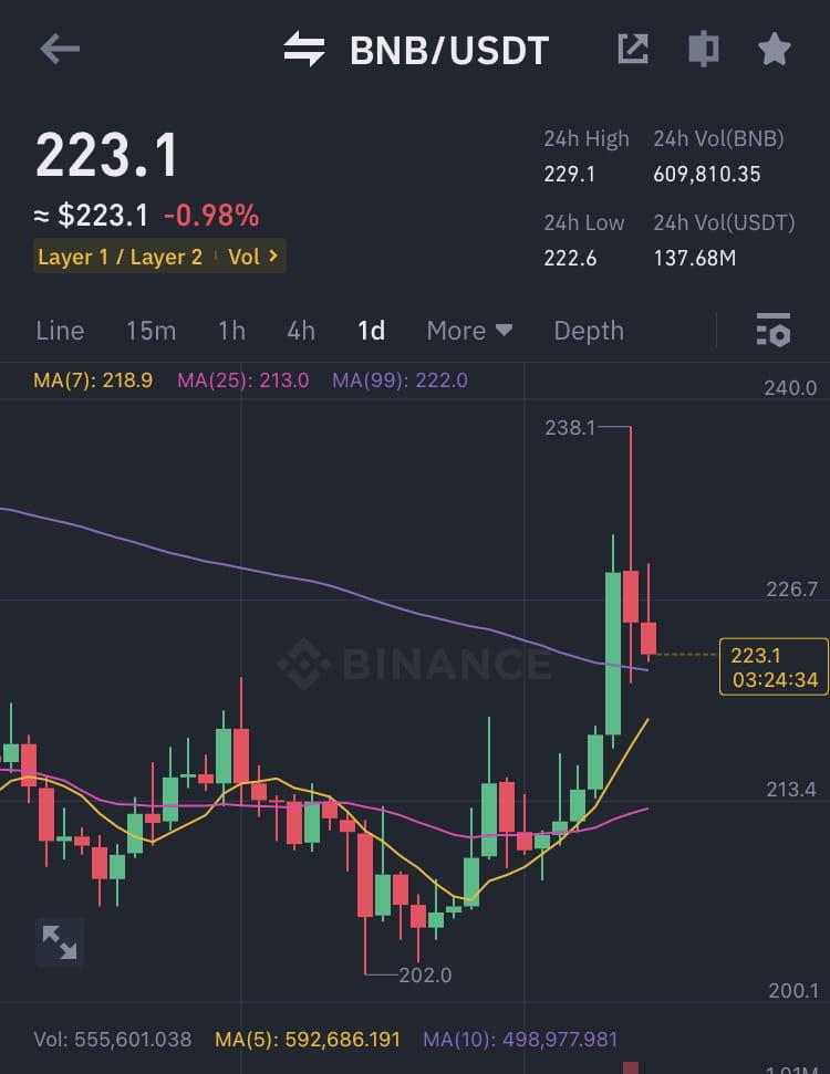 SIGNAL ALERT BUY BNB/USDT NOW TP1: 226.3 TP2: 227.0 SL: 2 | echefuna_ on Binance Square