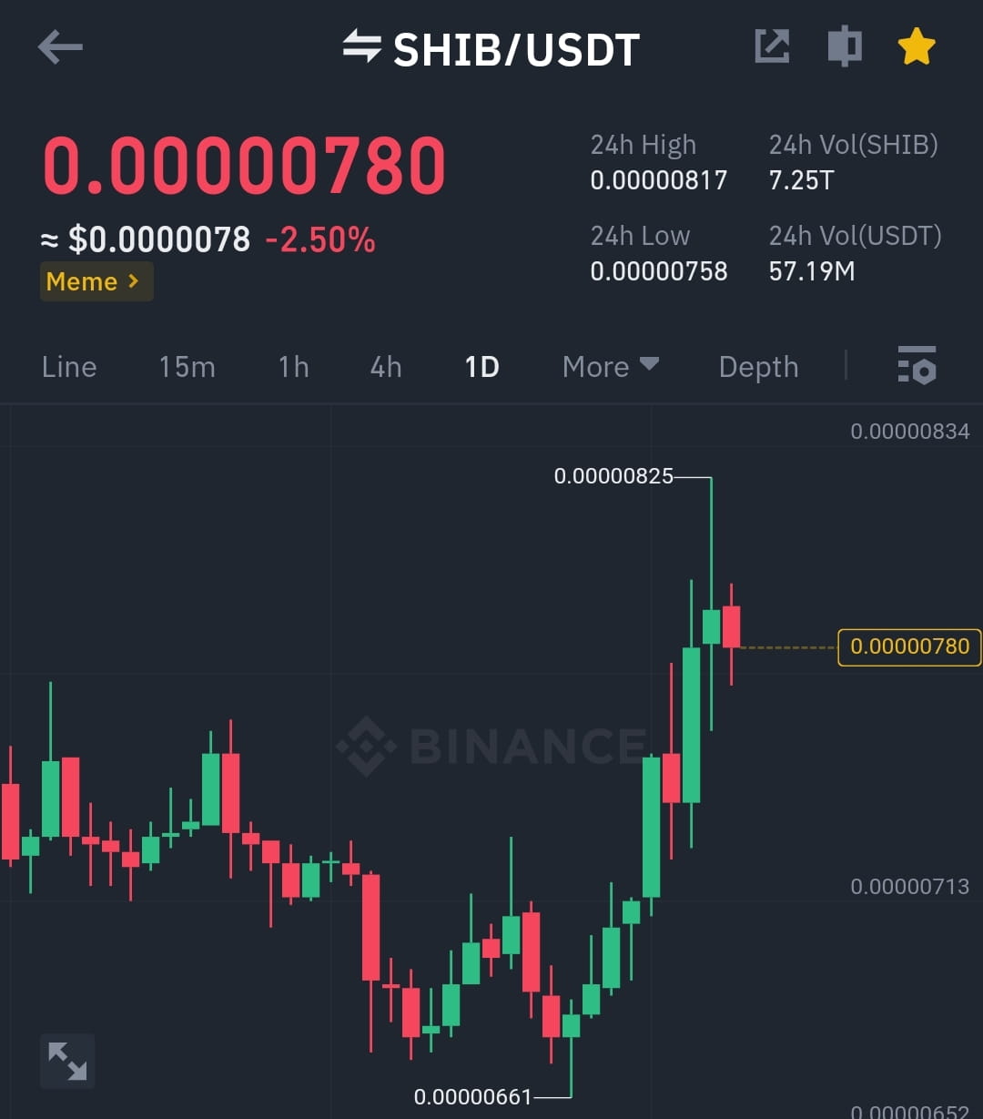 Shiba Inu (SHIB) is on a roll Over the past week, it's shown | VIKAS ...