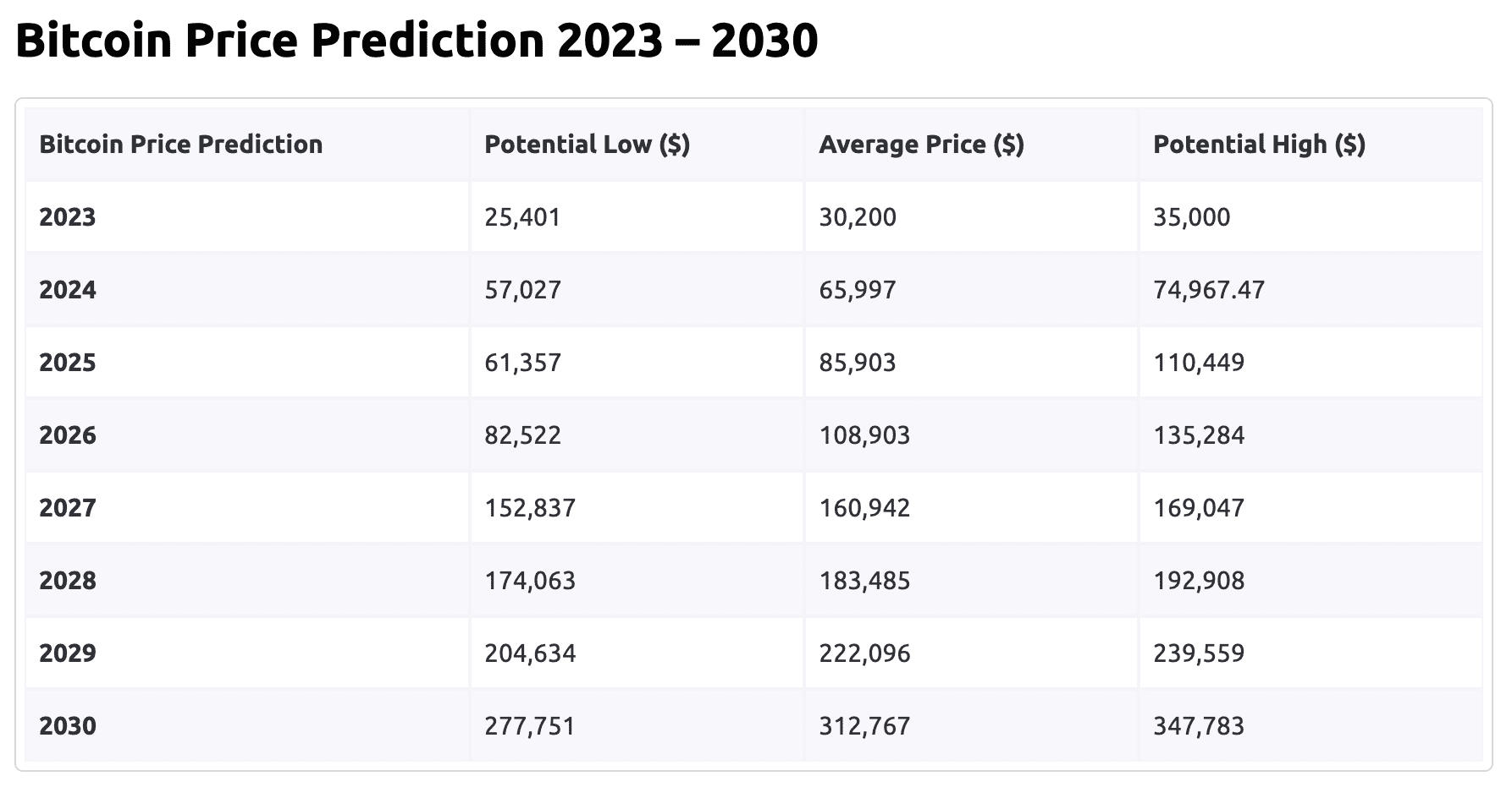 Bitcoin Price Prediction 2023 2030 BTC ETH BNB DYOR CryptoChotu Bitcoin Price Prediction 2023 2030 BTC ETH BNB DYOR CryptoChotu