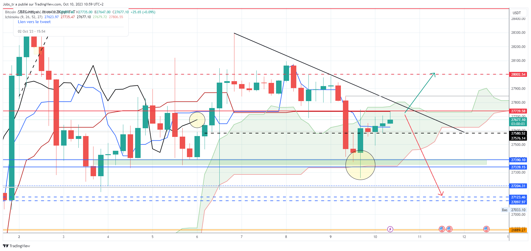 $BTC Current price: neutral & non tradable zone (H4 cloud) | Crypto ...